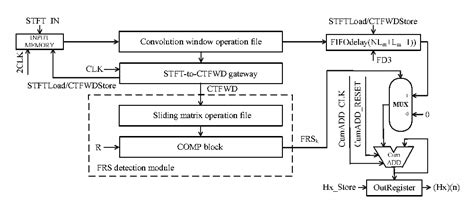 Figure 1 From On The Sliding Matrix Function Based Wiener Filter For