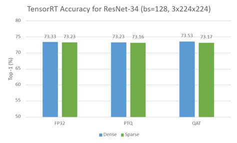 Sparsity In Int8 Training Workflow And Best Practices For Nvidia Tensorrt Acceleration Nvidia