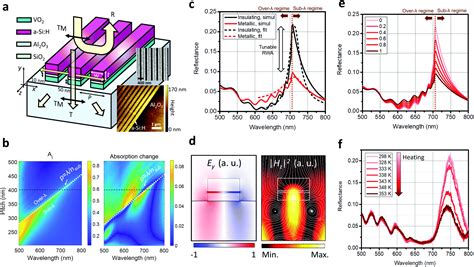 Reconfigurable All Dielectric Fano Metasurfaces For Strong Full Space