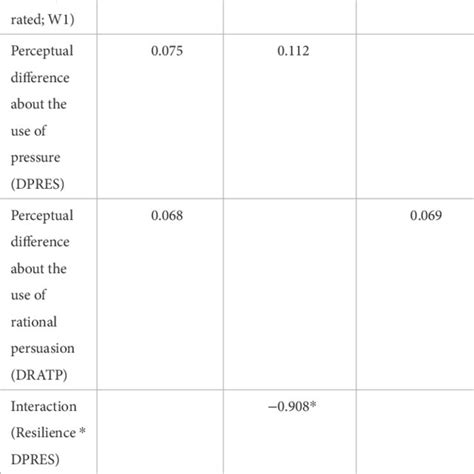 Moderation Analysis With Workability As Dependent Variable