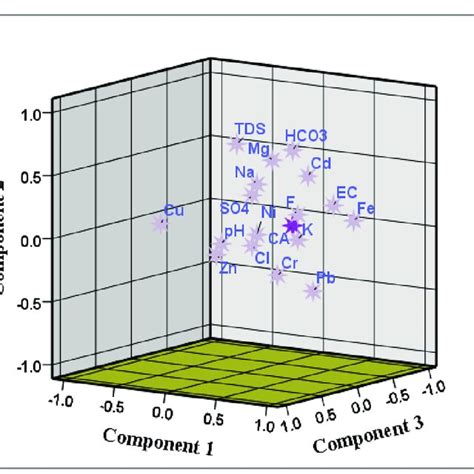 Principal Component Analysis For Physicochemical Parameters And Heavy Download Scientific