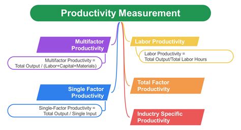 Productivity Measurement