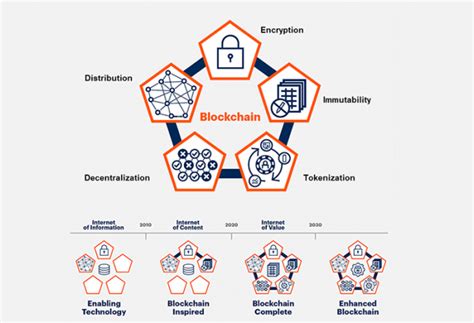 Gartner Blockchain Hype Cycle 2019 60 Cios To Adopt Within 3 Years Ledger Insights