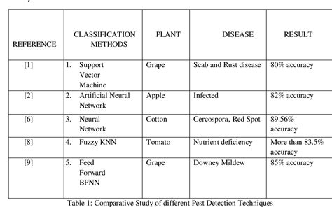 Table 1 From Pest Detection In Plants Using Convolutional Neural