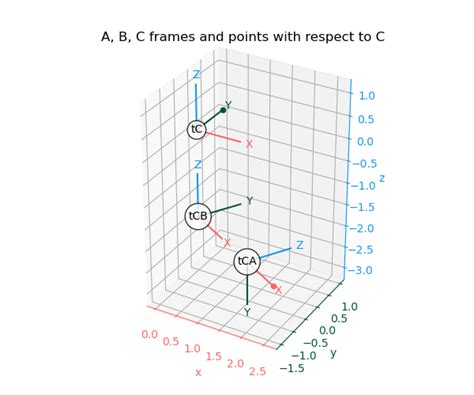Enh Scipyspatialtransformrigidtransformation For Representing 3d