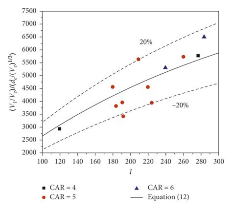 Relationship Between Equation 12 And Experimental Data Download