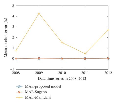 A Mae And B Rmse Between Mamdani Vs Sugeno Vs Proposed Model Download Scientific Diagram