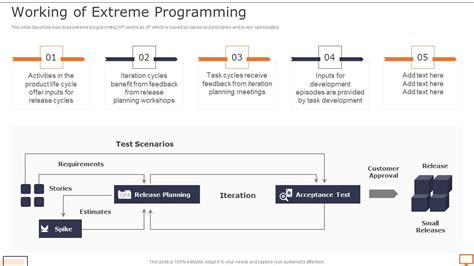 deploying xp practices to enhance operational efficiency working of
