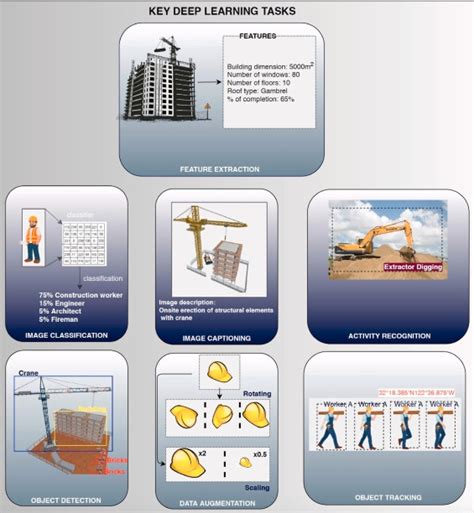 Deep Learning Is Transforming The Construction Industry