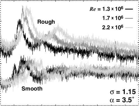 Comparison Of Spectral Density Functions Dependent Windowed Data