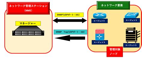 Snmpの機能（概要、基本コンポーネント、mib）について