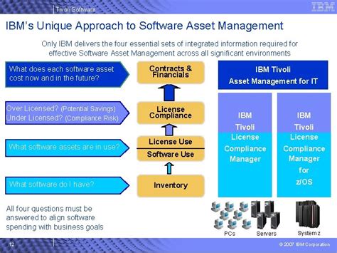 Tivoli Software IBM Tivoli And Maximo Asset Management
