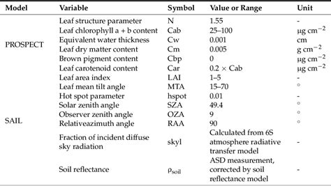 Table 1 From Estimation Of Canopy Structure Of Field Crops Using Sentinel 2 Bands With