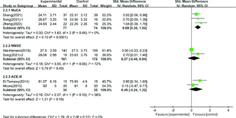 Subgroup Analysis Of Global Cognitive Function Effect Size Under