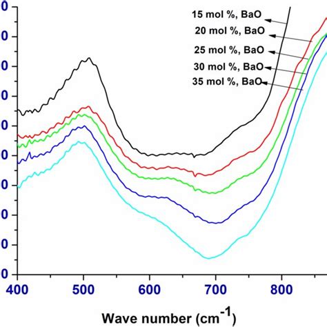 Intensity Normalized Ftir Spectra Of The Glasses Of Varied Bao Mol
