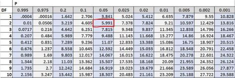 How To Read The Chi Square Distribution Table