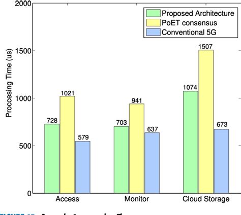 Figure 1 From Lightweight Blockchain Based Architecture For 5g Enabled Iot Semantic Scholar