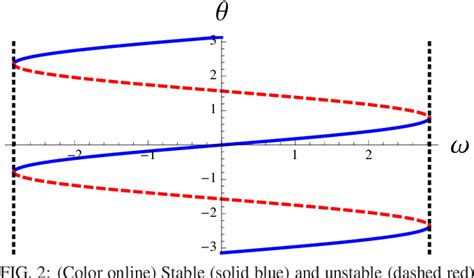 Figure 2 From Cluster Synchrony In Systems Of Coupled Phase Oscillators With Higher Order