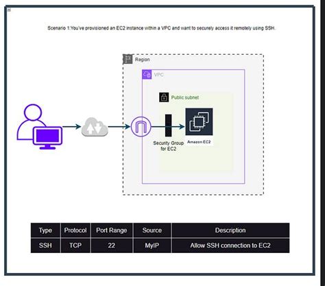 Naveenkumar Murugan On Linkedin Everything You Need To Know About Aws Secutiry Groups