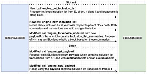 Specing Out Forward Inclusion List W Dedicated Gas Limits Block