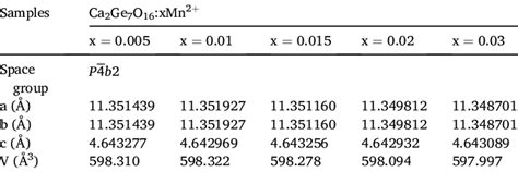Rietveld Refinement Data Of Xrd At Different Concentrations Download