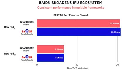 그래프코어 최신 Mlperf 벤치마크서 또다시 업계 최고 Ai 성능 입증 엔비디아 A100 보다 31 빠른 기록 달성