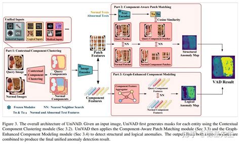 【异常检测】univad：一种免训练的统一少样本视觉异常检测模型 知乎