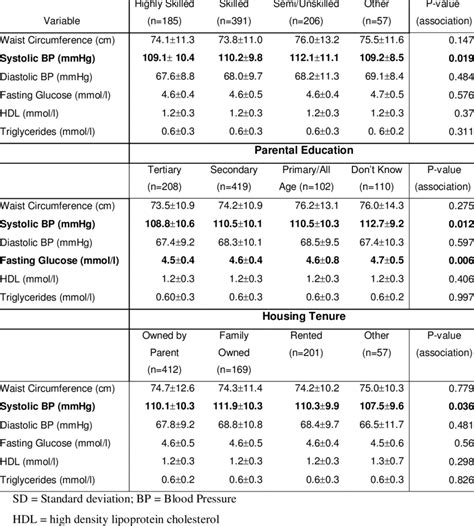 3 Mean Values Sd Of Metabolic Syndrome Components By Levels Of Download Table