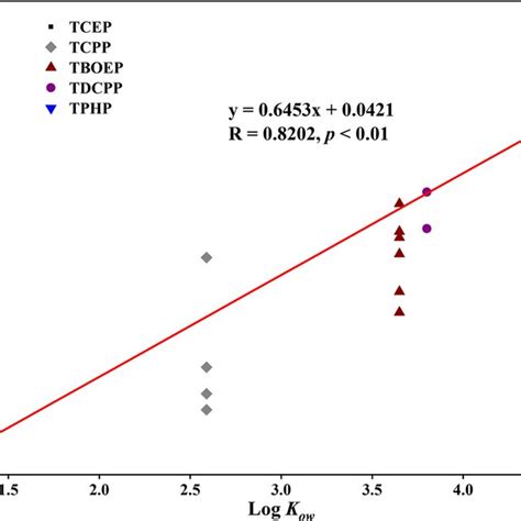 Association Between Log Kow And Log Kd Of Five Opfrs Download