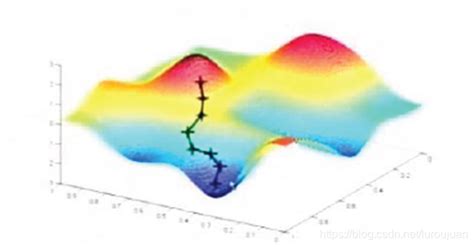 深度学习——单层感知器从原理到实践 wjsjason的博客 csdn博客 感知器的原理