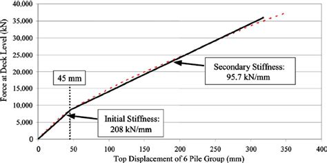 West Abutment Cidh Cylinder Group Pushover Analysis With Bilinear