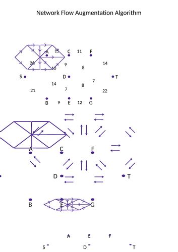 Network Flow Augmentation Algorithm Further Maths A Level A2 Discrete
