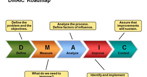 Six Sigma Methodology For Quality Control Project Management Small