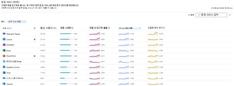 microsoft 365 experience insights dashboard microsoft 365 admin