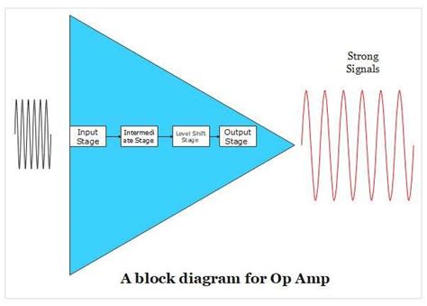 Block Diagram For An Operational Amplifier A Beginners Guide