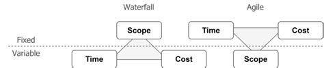 Agile Vs Waterfall