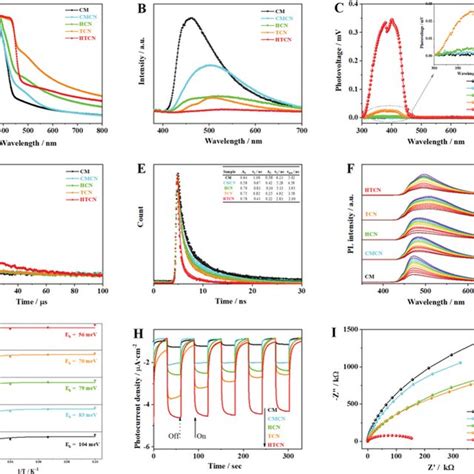 A Uv Vis Drs B Pl Spectra C Spv Spectra D Tpv Spectra E Tr‐pl