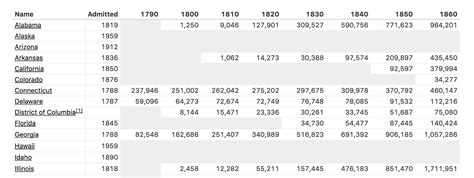 Design Better Data Tables Poor Tables Where Did They Go Wrong By