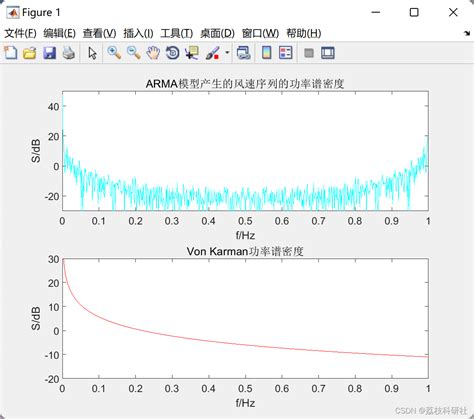 基于armr和白噪声特性模型及风速威布尔分布研究（matlab代码实现）arma 风速预测 Matlab Csdn博客