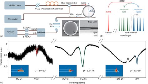 Figure 1 From Spectrally Multiplexed And Ultrabright Entangled Photon Pairs In A Lithium Niobate