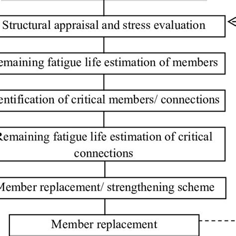 Flow Chart Of Proposed Maintenance Strategy Download Scientific Diagram