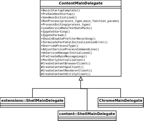The Chromium Startup Process Jacobo S Home At Igalia