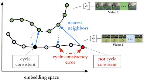cycle consistency learning agi