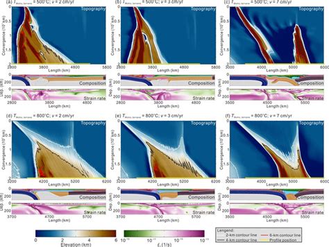 Results Of The Sensitivity Tests With Variable Convergence Velocity Download Scientific Diagram