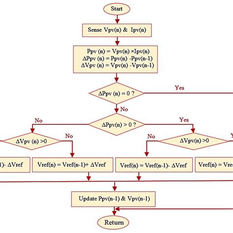 Flowchart Of Pando Algorithm Download Scientific Diagram