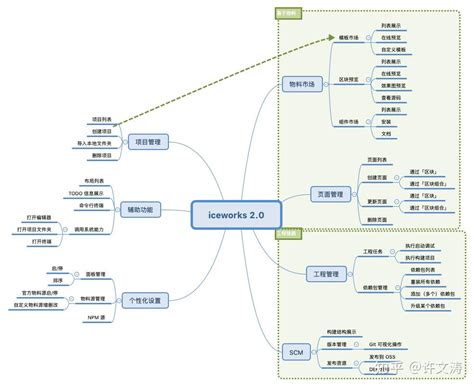 Iceworks 从 GUI 开发工具到集成研发工作台 知乎