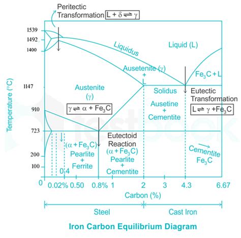 Solved In An Iron Iron Carbide Phase Diagram The X Axis Depicting