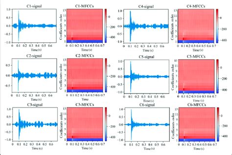 Percussion Sounds And Their Corresponding Mel Frequency Cepstral Download Scientific Diagram