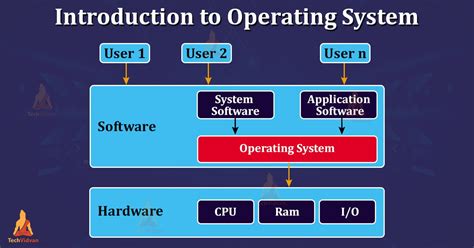 Operating System Diagram Functions Of Operating System Operating