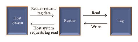 Interactions Between Components Of RFID System Download Scientific Diagram
